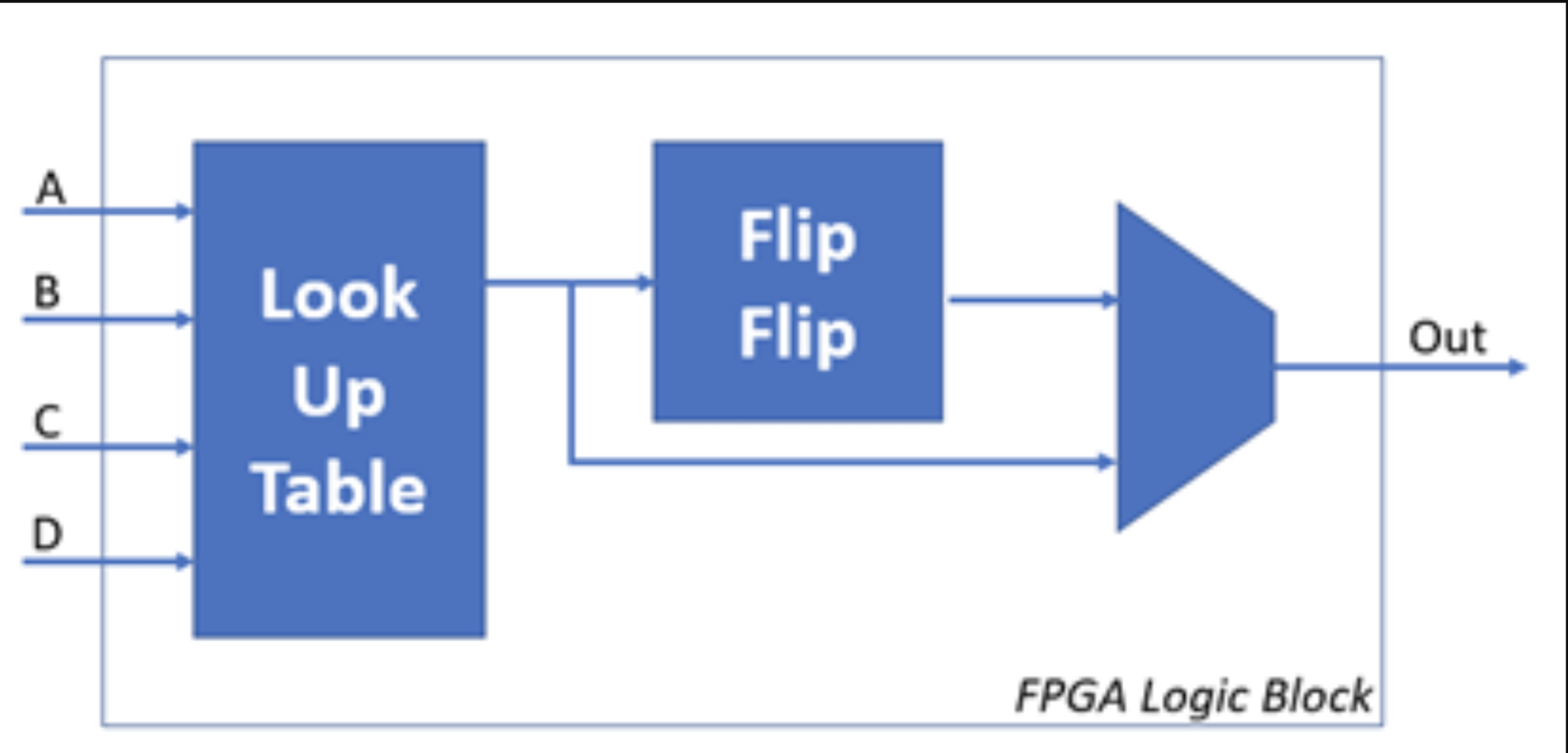 LUT in FPGA: Lookup Tables (LUT) in FPGA Design (2024)